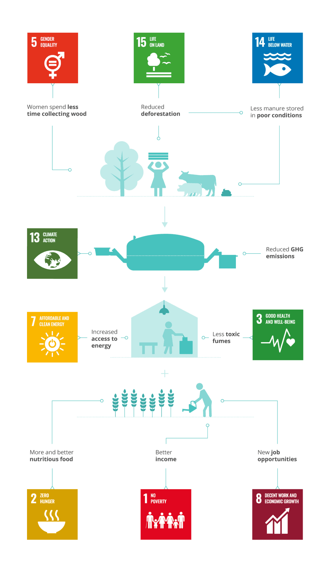 Sistema.bio : The Biodigester solution.
